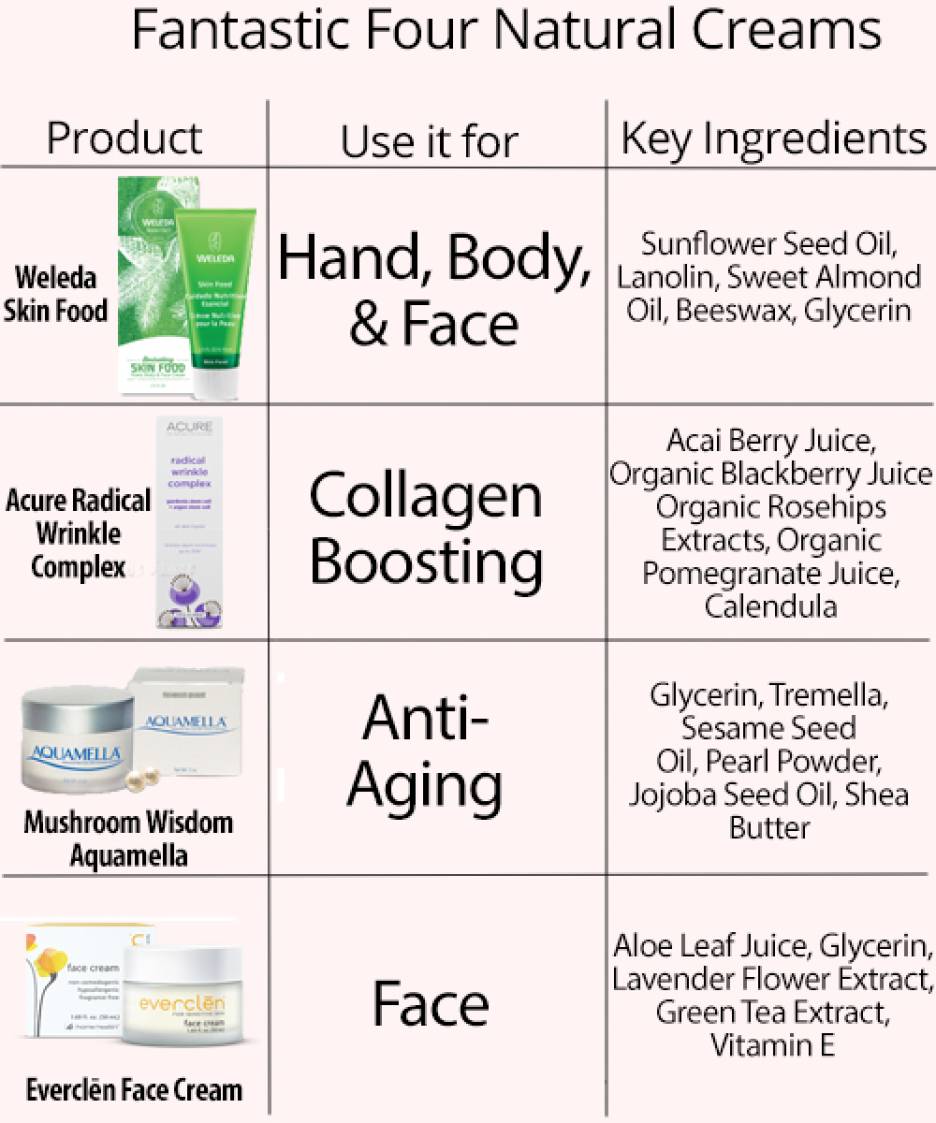 Natural Creams Chart | Taste For Life